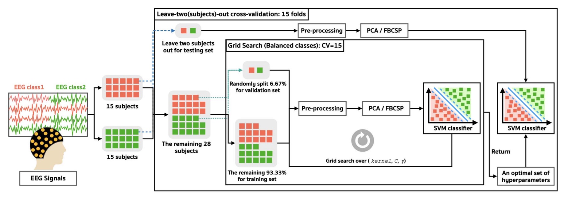 A pilot study on visually stimulated cognitive tasks for EEG-based ...